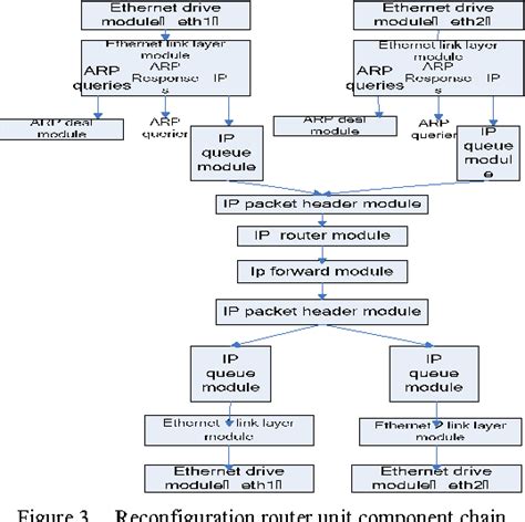 figure 3 from formal semantic of component based reconfiguration router
