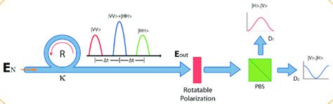 A Schematic Of An Entangled Photon Pair Manipulation Within A Ring