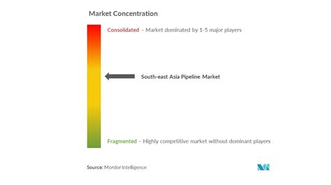 동남아시아 석유 및 가스 파이프라인 회사 상위 회사 목록