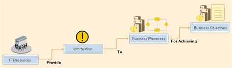 Cobit Overview