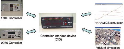 7 Hardware In The Loop Simulation Environment Download Scientific Diagram