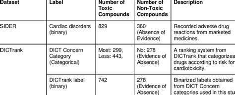 Distribution Of Compound Toxicity Labels Related To Cardiotoxicity