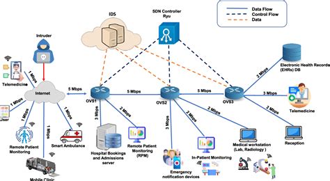 Figure 3 From Mcad A Machine Learning Based Cyberattacks Detector In Software Defined