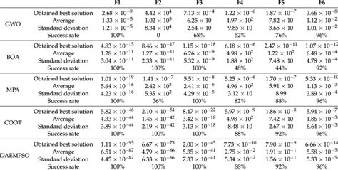 Comparison Of The Optimization Results Of Five Algorithms For Six
