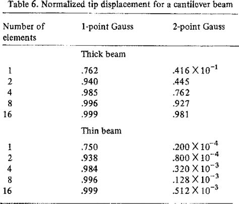 Table 1 From Mixed Finite Element Methods—reduced And Selective