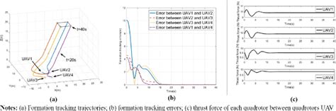 Distributed Formation Control Performance Of Four Quadrotors Download