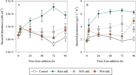Temporal Dynamics Of A Bacterial Abundance And B Bacterial