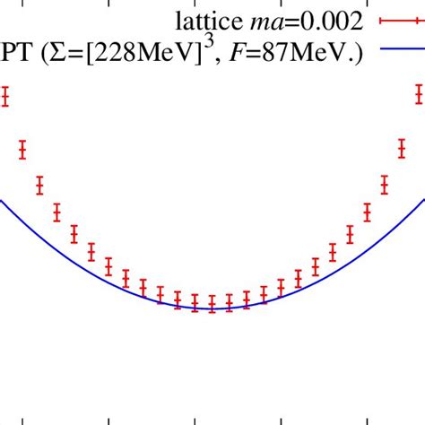 Axial Vector Correlator In The ǫ Regime Filled Square Symbols Denote