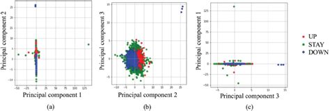 Classification By Principal Component Analysis Download Scientific Diagram