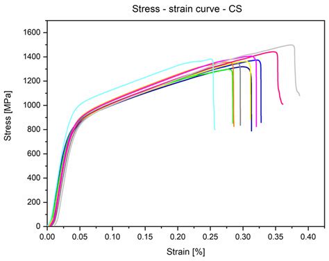Experimental Stress Strain Curves Obtained From The Static Compression Download Scientific