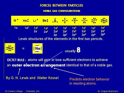 Forces Between Particles Noble Gas Configurations Period Group