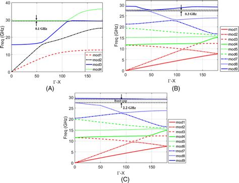 Dispersion Analysis Diagrams For A Single Csrr Unit Cell B Three