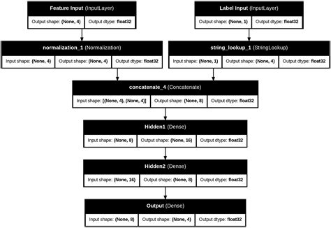 Python Tensorflow Encode Target Labels Within Pipeline Stack Overflow
