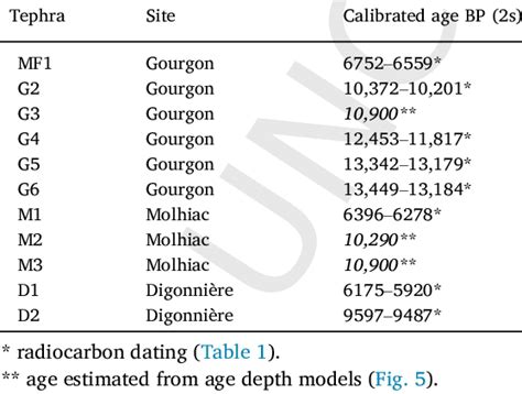 Radiocarbon Ages And Age Estimates Of Tephra Layers Found In The Peat