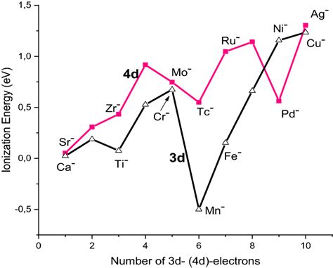 Ionization Energies Of 3d 4d Anions Versus The Number Of 3d Download Scientific Diagram