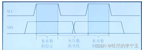 【嵌入式系统开发17】理解i2c总线通信协议，stm32f103下基于i2c协议的aht20温湿度传感器的数据采集并进行串口输出 嵌入式系统
