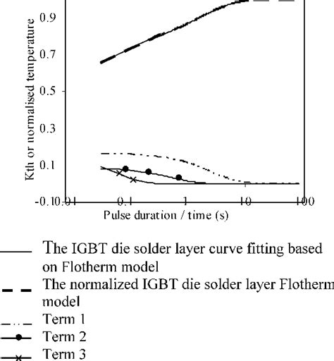 Figure 5 From Real Time Compact Thermal Models For Health Management Of Power Electronics