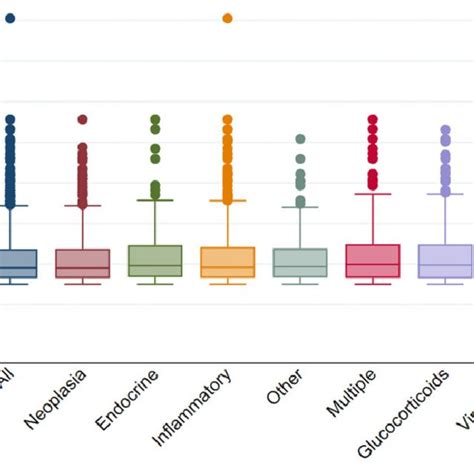 box and whisker plots showing the median horizontal line inside the