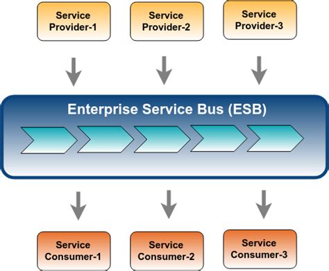 what do you really need within your solution esb or microservices