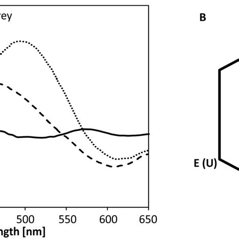 Color Stimuli Qualities A Spectral Reflectance Of Stimuli B Loci Of