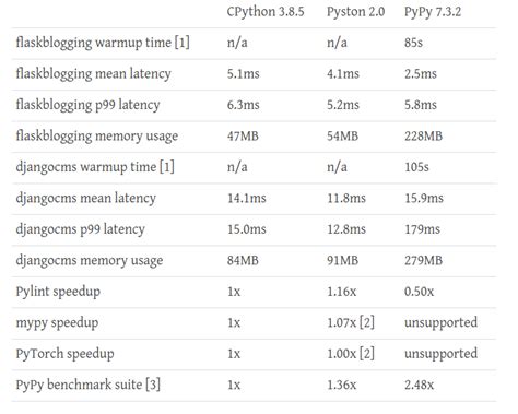 Pyston V2 Est Disponible Avec De Meilleures Performances Environ 20 Plus Rapide Que La