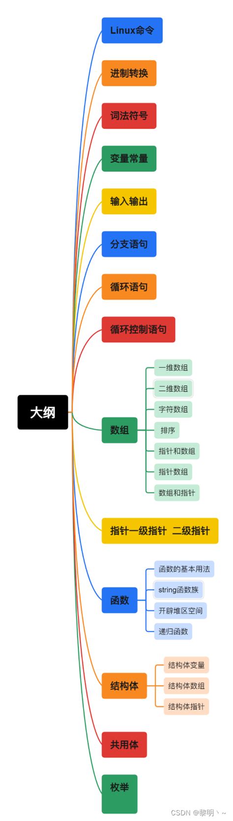 Linux学习c语言（正课）linux C编程教案 Csdn Csdn博客
