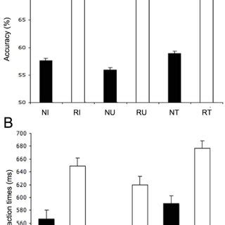 A Accuracy Percentages Of Accuracy Are Shown For Every Type Of Download Scientific Diagram