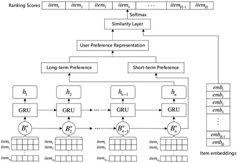 Structure Of Our Hybrid Preference Neural Model Download Scientific