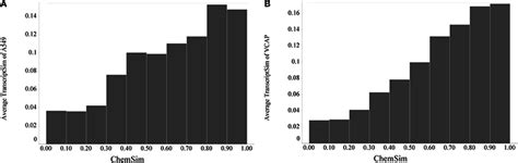 Global Trend Of Pairwise Transcriptional Similarity Transcriptsim In Download Scientific