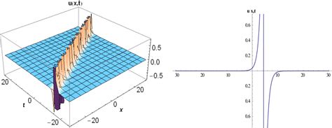 New Hyperbolic Function Solutions For Some Nonlinear Partial Differential Equation Arising In