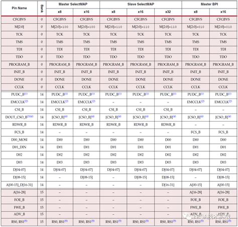 Xilinx 7系列fpga架构之器件配置（二）emcclk Csdn博客