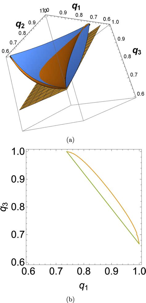 A The Cube In This Figure Represents A Part Of The Parameter Space V Download Scientific