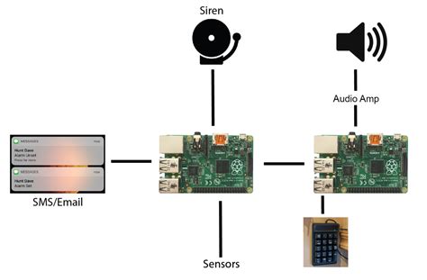 Alarmpi Raspberry Pi Security Alarm Pt2 Davidhuntie