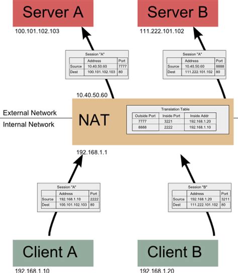 Protocols How Is Source Port For Determined Is There Ever