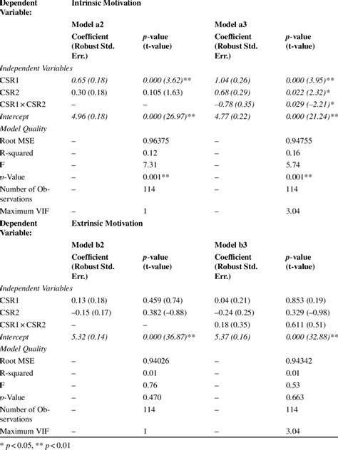 Regression Analysis With Robust Standard Errors And Without Controls