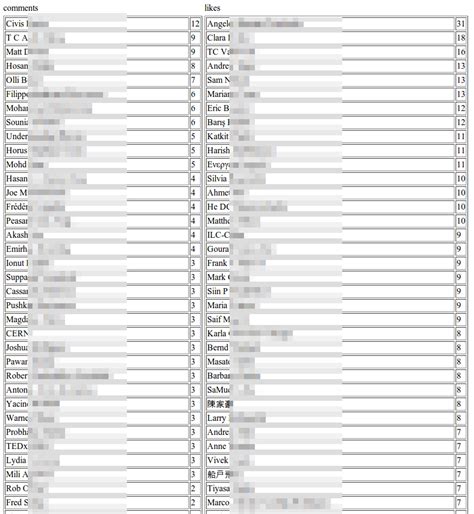 Javascript How To Filter Out The Most Active Users From Fan Page Stack Overflow