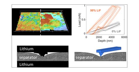 Understanding Lithium Dendrite Suppression By Hybrid Composite Separators Indentation