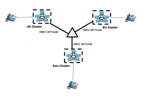 Emcc Call Routing Explanation And Configuration Cisco