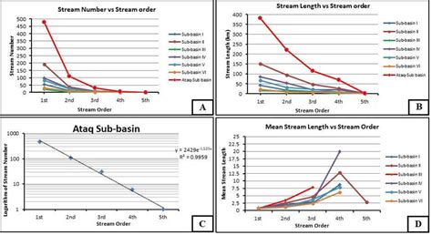 A Stream Number Relations To Stream Order B Stream Length Relations Download Scientific