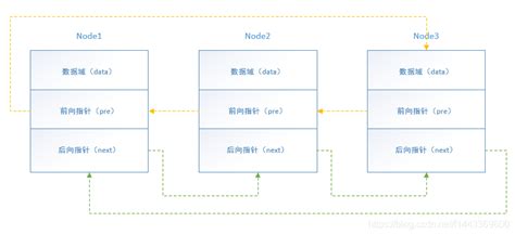 C语言实现双向循环链表请使用c语言编写循环链表的实现。 Csdn博客