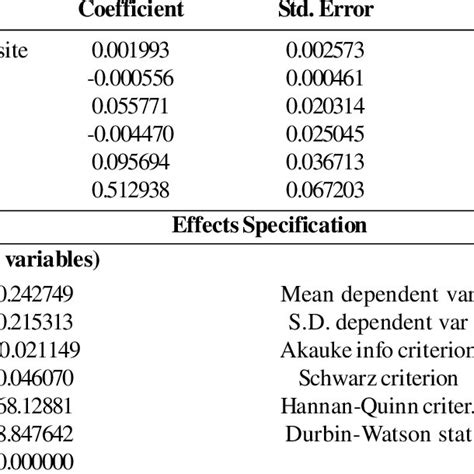 Autocorrelation Test Results Download Table