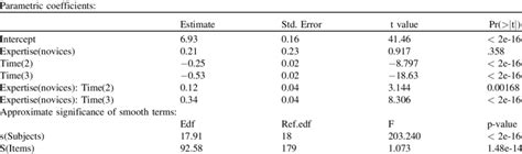 The Results Of The Linear Mixed Effect Model On The Reaction Time