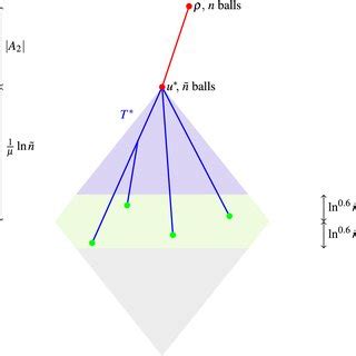 Schematic For The Lower Bound Construction In Theorem The Colours Download Scientific