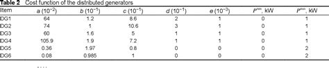 Table 2 From Distributed Control Scheme On Cost Optimisation Under