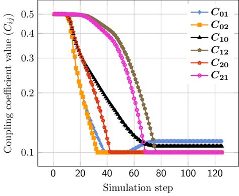 Convergence Of Coupling Coefficients C Ij For K 20 Download