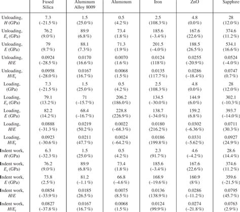 comparison of the results for the unloading curve loading curve and