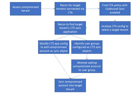 Emerging Attacker Exploit Microsoft Cross Tenant Synchronization