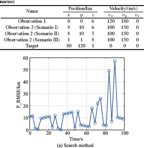 Table 1 From Direct Solution For Fixed Source Location Using Well Posed Tdoa And Fdoa