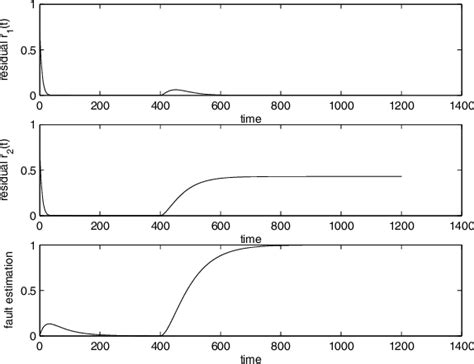 Figure 1 From An Actuator Fault Isolation Strategy For Linear And Nonlinear Systems Semantic