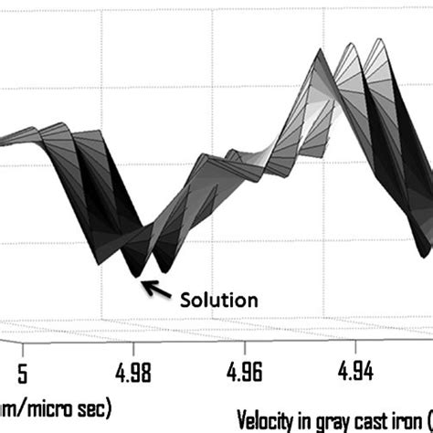 Plot Of Objective Function G For D 1 2 Mm Download Scientific Diagram
